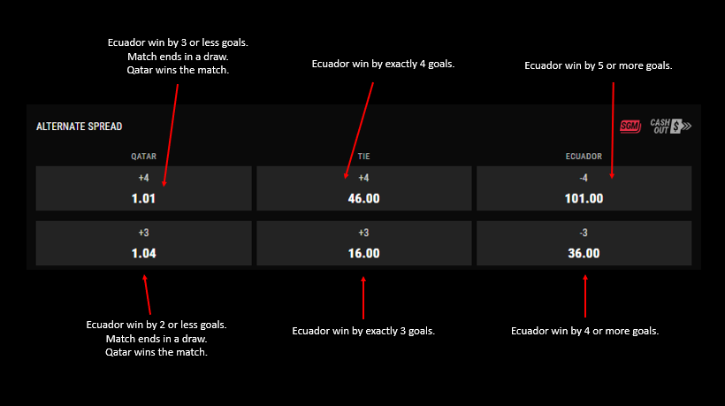 How do the Alternate Spread markets work? – PointsBet Australia